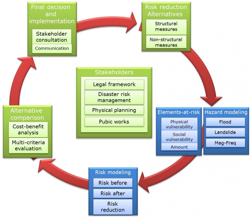 Risk Reduction Measures